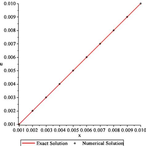 Graph Showing The Correspondence Between Exact And Approximate