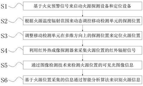 一种基于红外热成像的动态火源探测与定位方法与流程