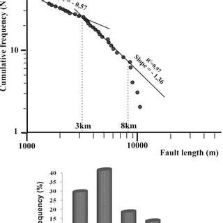 Log Log Plot Of The Cumulative Frequency With Fault Length And Download Scientific Diagram
