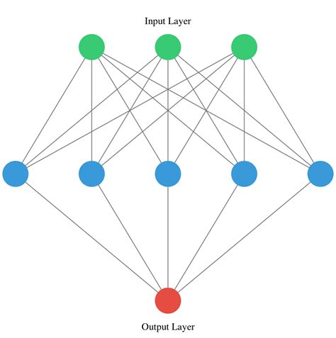 Personal Blog Introduction To Deep Learning With Keras