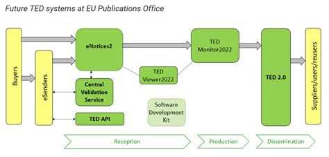 Eforms Preview Environment Ted Developer Docs