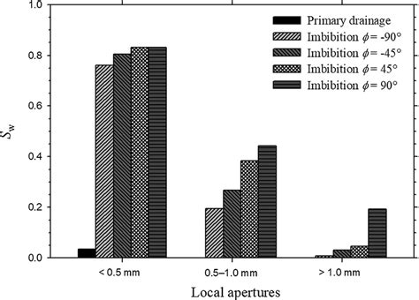 Comparison Of The Calculated Water Saturations In Elements With Various