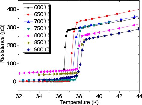 Figure 1 1 From Fabrication And Superconducting Properties Of Mgb2 Nb Cu Wires With Chemical