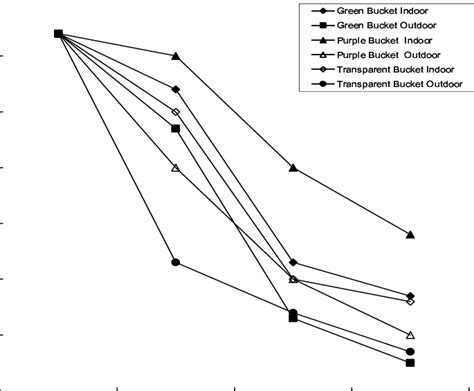 Variation In Total Bacterial Count During Storage Download