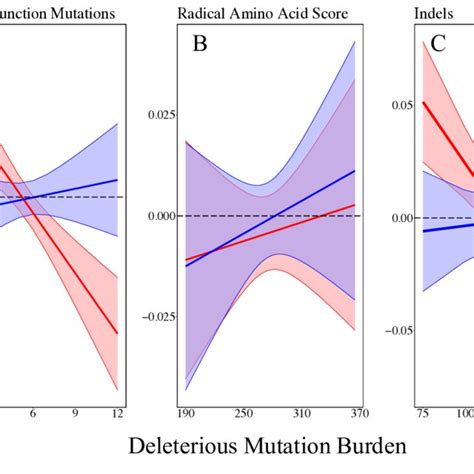 Model Fits Of The Relationship Between Deleterious Variant Burden Of
