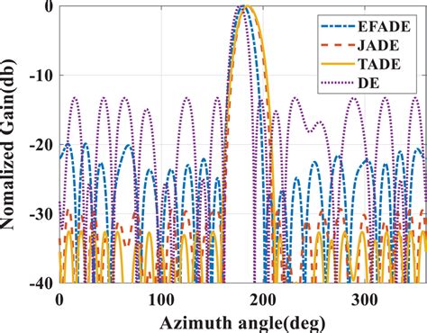 radiation patterns obtained by different algorithms of test 3