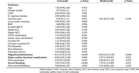 predictors for stroke in hospital download scientific diagram