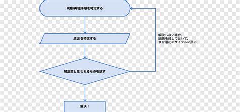 Flowchart Diagram Computer Program Problem Solving Problem Solving
