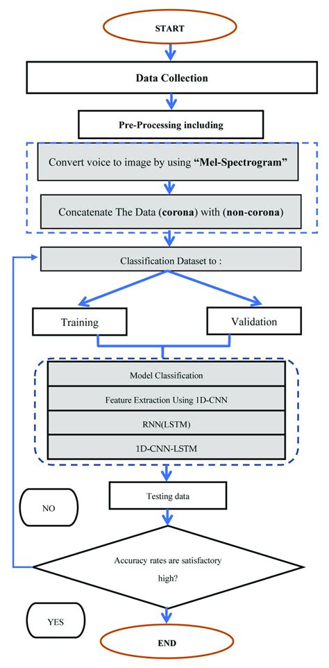 general flowchart diagram of the research method download scientific