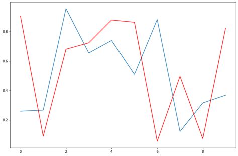Plot Dataframe Based On Column Index Position In Python Stack Overflow