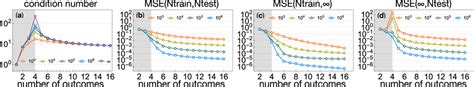 mean squared error and condition number vs number of outcomes mean