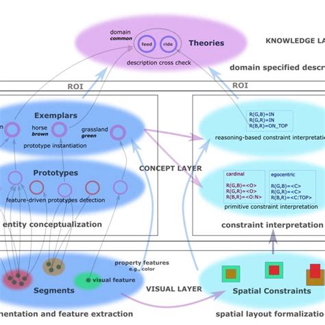 A Multilayer Framework For Image Description Download Scientific Diagram