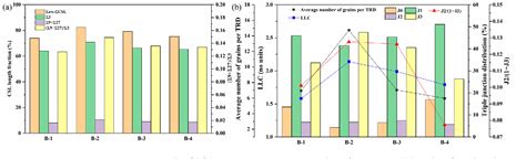 Figure 1 From Evolution Of Grain Boundary Character Distribution In B10 Alloy From Friction Stir