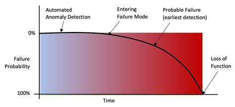 Automated Anomaly Detection Advanced Monitoring MFG Analytic