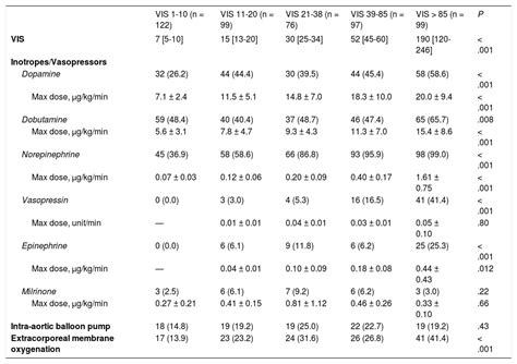Vasoactive Inotropic Score As A Predictor Of Mortality In Adult