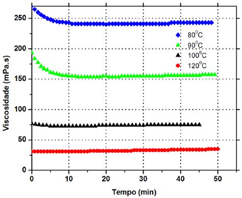 Epoxy Resin System Cycom 890 Rtm Profile Viscosity Download Scientific Diagram