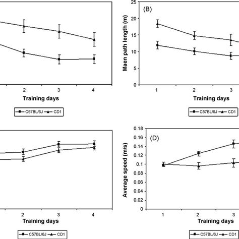 Acquisition Phase In The Bm Cd1 And C57bl 6j Mice Mean ± S E M Download Scientific