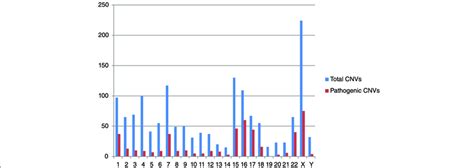 Graphical Illustration Of The Total Number Of Cnvs Detected Per