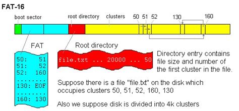 Filesystem Structure