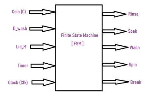Tamilarasi Kannan On Linkedin Verilog Fsm Digitaldesign