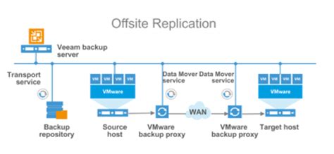 Veeam Serie De Blog Posts Dedicados A La Replica Con Veeam Backup And Replication Flujo De