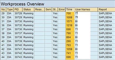 How To Solve Work Process Status