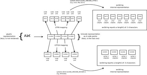 How Is A High Unicode Codepoint Expressed As Two Codepoints Stack
