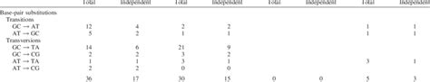 Mutational Spectrum Of Hprt Mutations In T Lymphocytes Of Csb Mice Download Table
