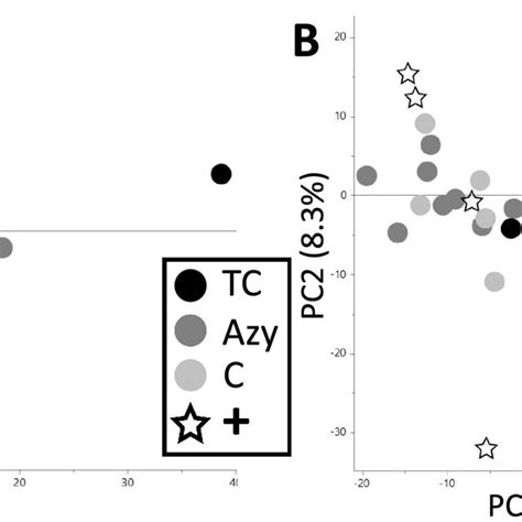 Statistical Modelling Of Metabolite Profiling Of Tobacco With