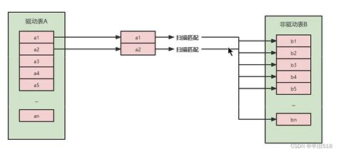 mysql进阶优化篇 深入JOIN语句的底层原理 腾讯云开发者社区 腾讯云