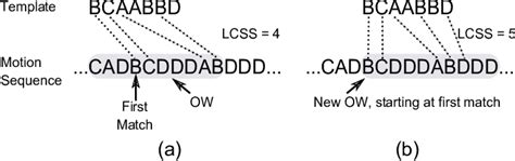 The Segmented Lcss Spotting Process The Shaded Part Represents The Ow