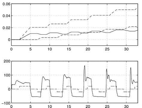 Switching Behaviour Upper Plot The Offset Parameters ˆ θ O Download Scientific Diagram