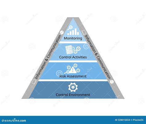 5 Components Of Internal Control Framework For Control Environment Risk Assessment Control