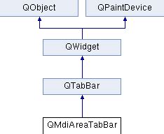 Qt 4 8 QMdiAreaTabBar Class Reference