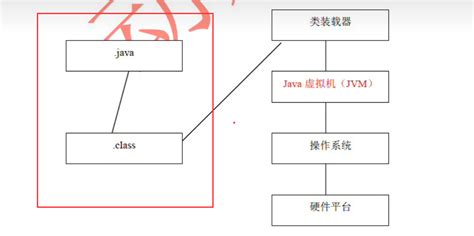 第一章：java程序的编译和运行java编译和运行过程 Csdn博客