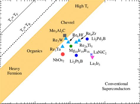The Uemura Plot Showing The Superconducting Transition Temperature Tc