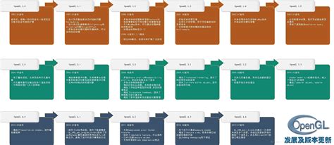 Opengl 版本和特性更新历史opengl有哪些版本 Csdn博客