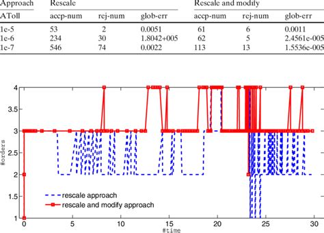 The Rober Problem Variable Order Implementation Download Table