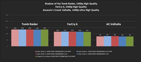 Patriot Viper Steel Low Latency 16GB DDR4 3600 CL14 Memory Kit Review Page 4 Of 6 Funky Kit
