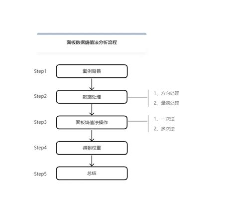 面板数据熵值法分析流程 哔哩哔哩