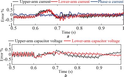 errors of the fb‐mmc in statcom mode based on the dsm and the proposed
