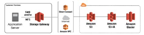 Aws Storage Gateway File Gateway Volume Gateway Tape Gateway