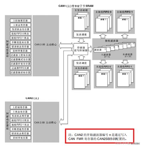 Stm32f105双can通信标准库stm32f105 Can2 Csdn博客