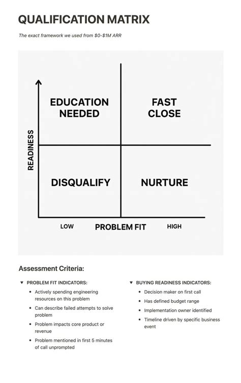 Our Exact Qualification Framework From 0 1m Arr When I First Started