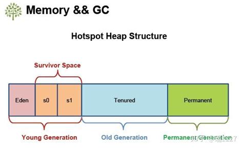 Hotspot Jvm基本原理 一 知乎