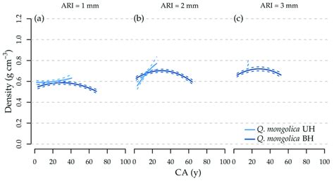 Effect Plots Of The Predictor Variables Sh And Ca On D For Ari Of 1 2