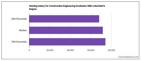 Construction Engineering Majors Essential Facts And Career Outlook