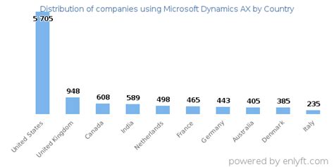 Companies Using Microsoft Dynamics AX And Its Marketshare