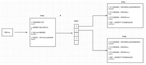 map在golang的底层实现和源码分析 知乎