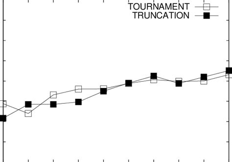 average population score for the trials using truncation selection